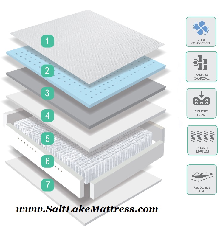 This mattress is considered medium/firm and is designed for side and ...
